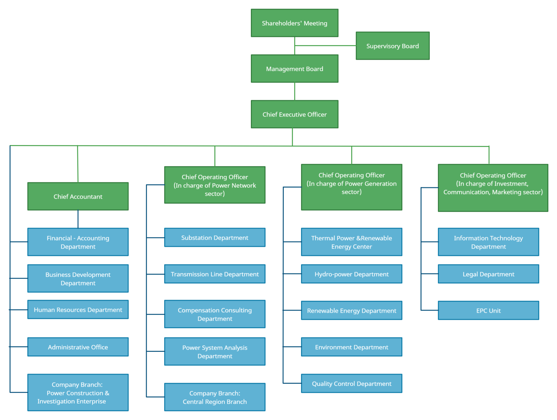 Organization Chart – PECC3