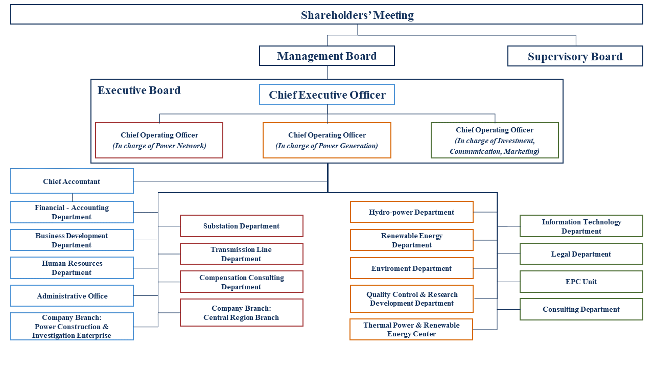 Organization Chart Pecc5 Power Engineering Consulting Joint Stock